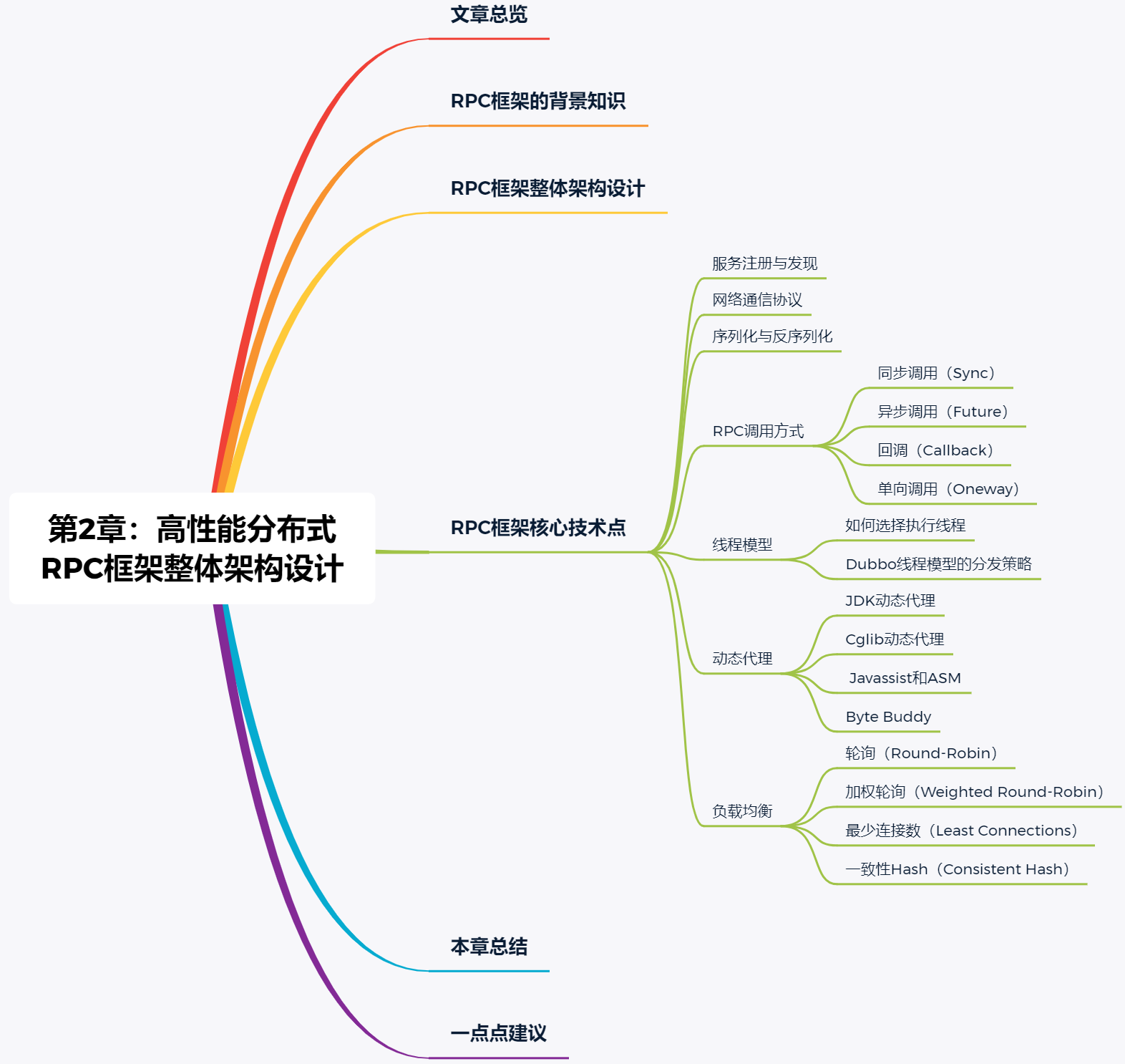 第02章：高性能分布式rpc框架整体架构设计 冰河技术