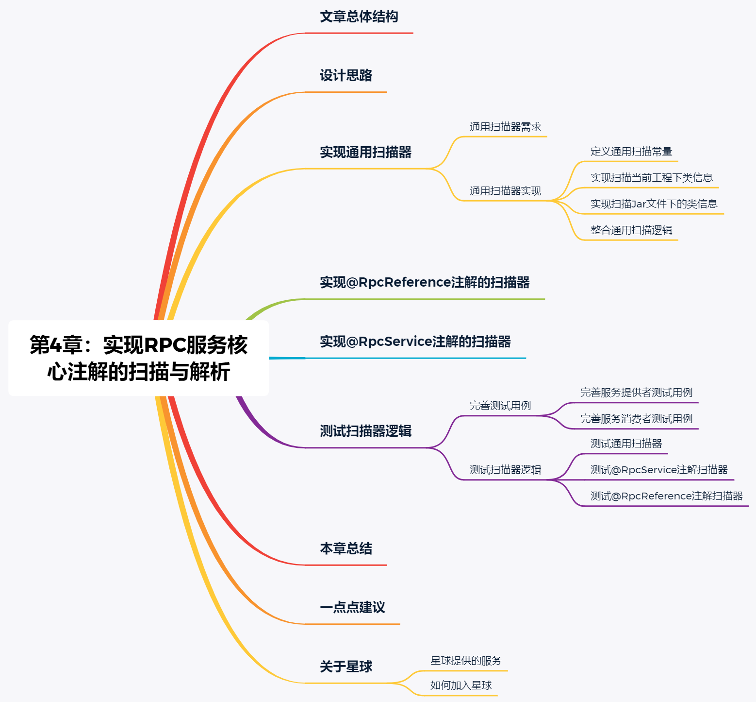 第04章:实现rpc服务核心注解的扫描与解析 冰河技术